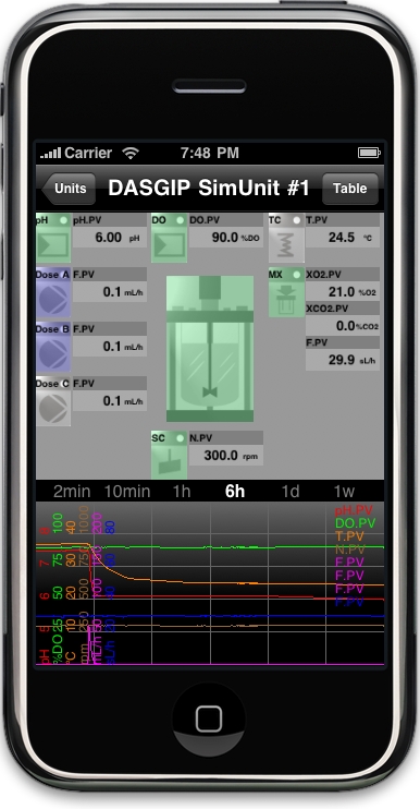 DASGIP launches World's First Bioreactor on the iPhone, DASGIP ...
